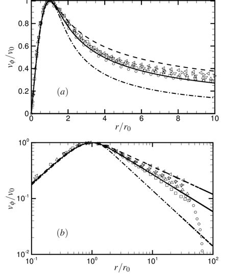 Comparison Of Theoretical Normalized Velocity Distributions With Dns