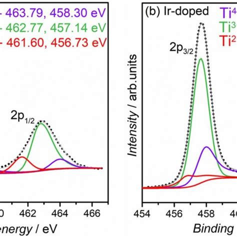 High Resolution Xps Ti 2p Core Level Spectrum Of A Undoped And B