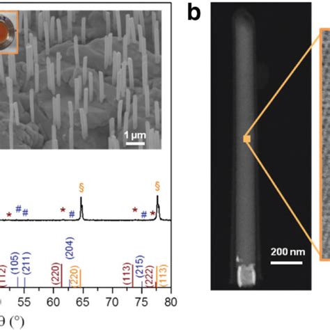 Cu2o Nanowires Ald Coated With 10 Nm Tio2 A X Ray Diffractogram And