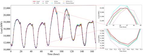 energies free full text a new hybrid model based on scinet and lstm