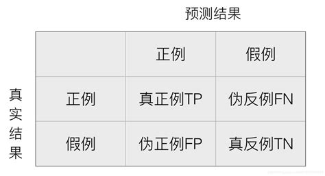 02混淆矩阵、准确率（accuracy）、精确率precision、召回率recall、f值f Measure Roc曲线和