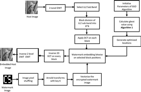 The Proposed Procedure For Watermark Embedding And Extraction