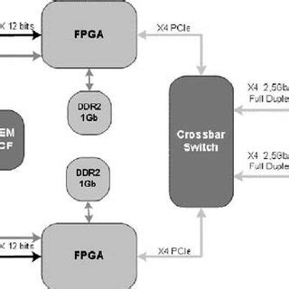 FPGA Architecture Block Diagram Download Scientific Diagram