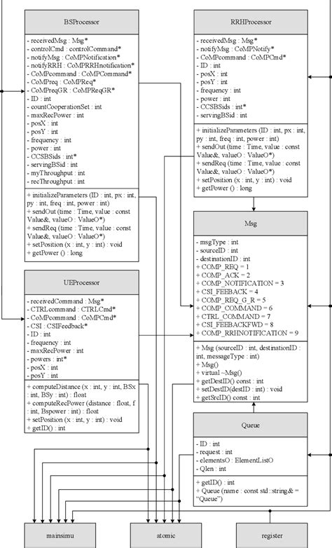 Figure 1 From Simulation Of Coordinated Multipoint Using Discrete Event