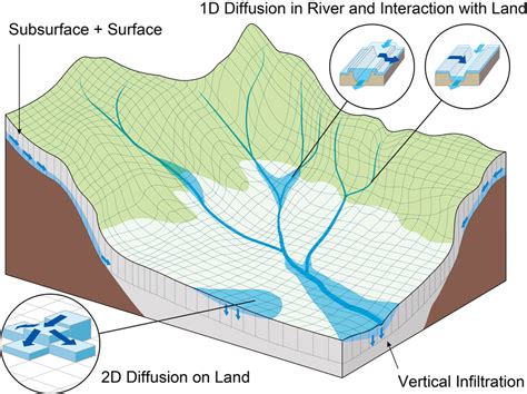 Schematic Diagram Of The Rainfallrunoffinundation Rri Model Sayama