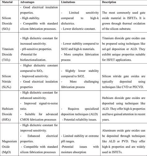 Table 1 From Design And Performance Analysis Of Isfet Using Various