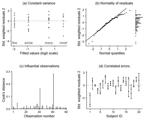 Lukas Sönning Modeling The Interpretation Of Quantifiers Using Beta Regression
