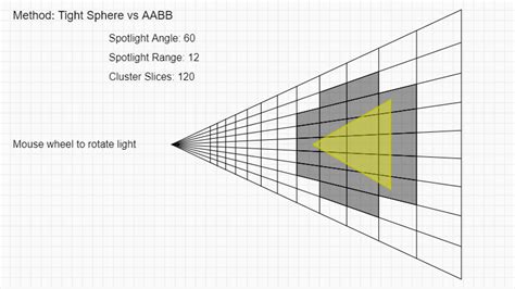 Optimizing Spotlight Intersection In Tiledclustered Light Culling