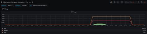 Checking Kubernetes Pod Cpu And Memory Without Using Third Party Tool