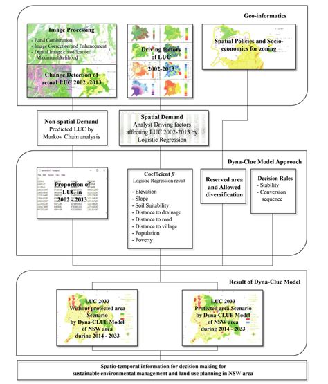 Flowchart Of The Main Methodology Used In This Research Download Scientific Diagram