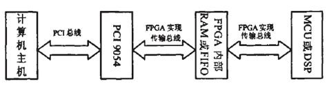 基于协议转换芯片pci9054与fpga实现pci通信接口的设计 知乎 基于协议转换芯片pci9054与fpga实现pci通信接口的设计 知乎