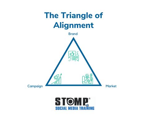 Stomp Blog The Triangle Of Alignment Brand Market And Campaign