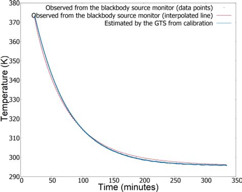 A Comparison Of The Blackbody Calibration Source Temperature As Download Scientific Diagram