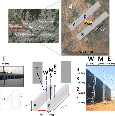 Schematic Explanation Of The Field Experiments For Measuring The Wind Download Scientific