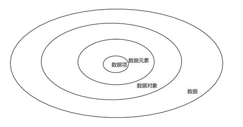 真正学习数据结构之前所需要了解的那些概念不同的数据元素可以组成相同的数据结构怎么理解 Csdn博客
