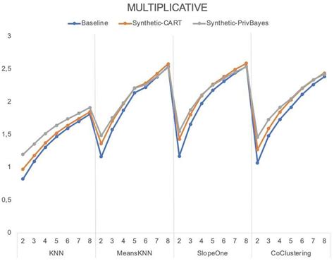 rmse for the goodbooks dataset in different group sizes separated by