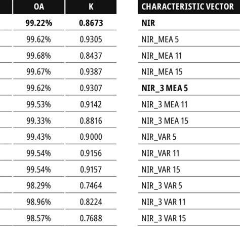 Accuracy Assessment Of Occurrence Analysis With Ml Classification In