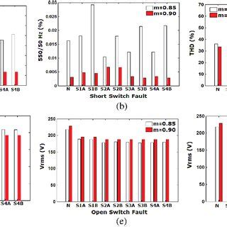 Illustrates The Improvements In Harmonics THD And Vrms During The Download Scientific Diagram