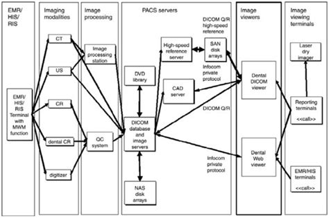 Diagram Showing The Components Of A Hospital Dicom Pacs Emr Download Scientific Diagram