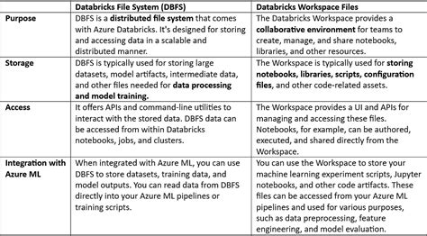 Dp100databricks Part C Storage In Azure Databricks By Aneesha B