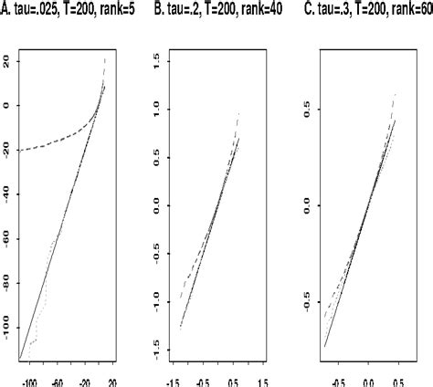 Figure 1 From Inference For Extremal Conditional Quantile Models Extreme Value Inference For