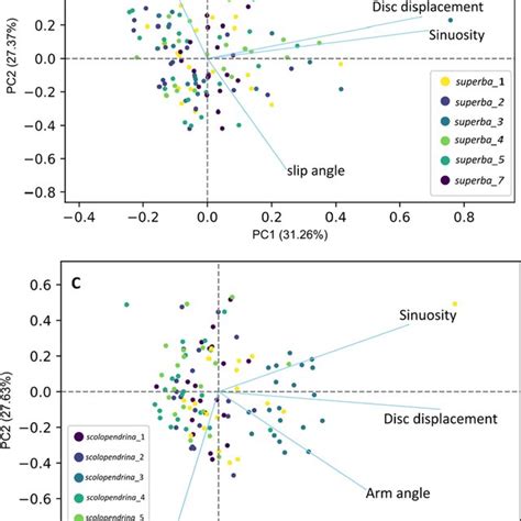 Intraspecific Variability In Arm Mobility Traits Pc12 For Species O
