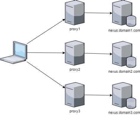 Proxy How Can I Make Gradle Deal With Multiple Proxies Stack Overflow