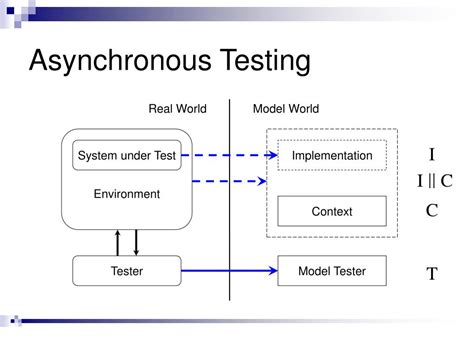 Ppt Formal Conformance Testing Of Systems With Refused Inputs And Forbidden Actions Powerpoint