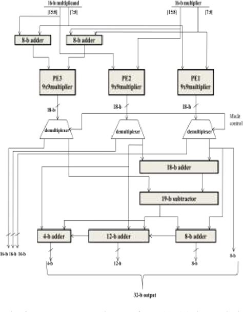 Figure From Bit Bit Multiprecision With Operands Scheduler Semantic Scholar