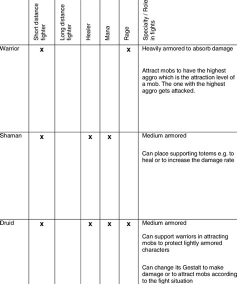 Summarizes These Character Classes Used Later In The Paper Download