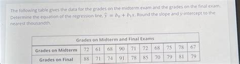 Solved The Following Table Gives The Data For The Grades On Chegg