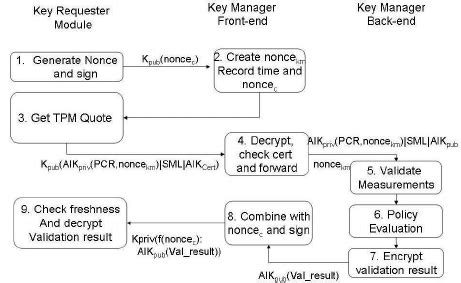 The Key Exchange Protocol Download Scientific Diagram
