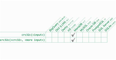 crc 32c algorithm castagnoli polynom sql