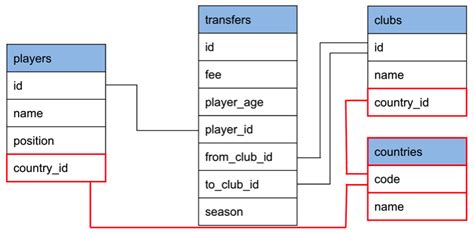 Neo4j Vs Relational Refactoring Extracting Nodetable Java Code Geeks