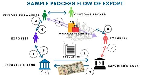 Process Flow Chart Export Vrogue Co