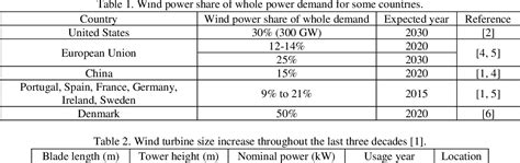 Table 1 From 1 Reliability Improvement Of Wind Turbine Power Generation Using Model Based Fault