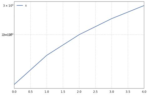 Matplotlib Why Cant I Remove The Default Pandas Plot Logy Yticklabels Stack Overflow