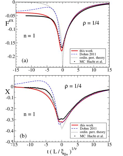 color online scaling functions f ex ˜ x ρ and x ˜ x ρ in slab