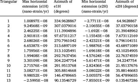 The Maximum And Minimum Horizontal Extension Values With Their Azimuths Download Scientific