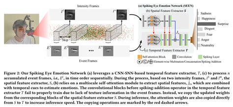 In The Blink Of An Eye Event Based Emotion Recognition Siggraph 2023