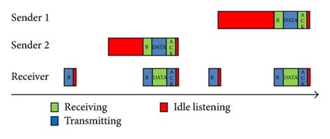 Receiver Initiated Paradigm Of Communication The Sender Is Passively