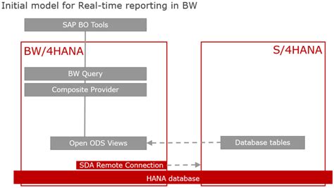 flexible data modelling with sap s 4hana and sap bw 4hana