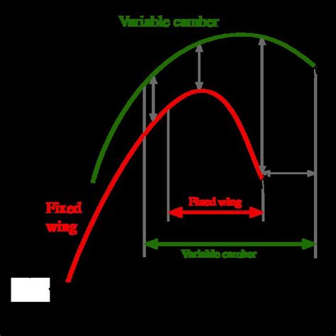 Variable Camber Trailing Edge Increases The Aerodynamic Performance