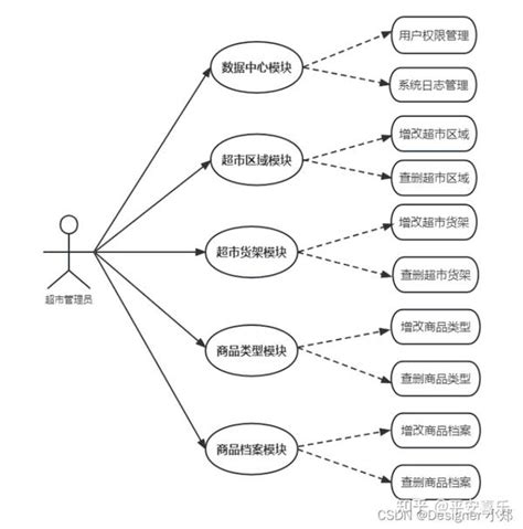 基于Java SpringBoot vue的超市商品管理系统 知乎