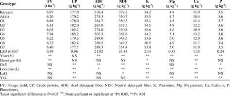 Forage Yield Some Quality Characters And Mineral Content Of Cowpea