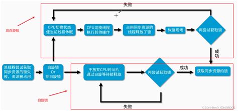 公平锁 非公平锁、自旋锁、synchronized和lock的区别、合适的线程数是多少？cpu核心数和线程数的关系？（java八股文面试题