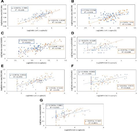 Linear Regression Of Log Transformed Sars Cov 2 Concentrations Assessed Download Scientific