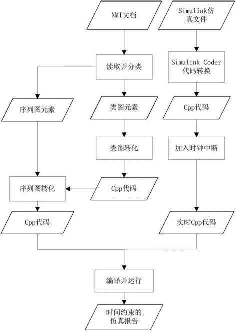 Simulation Method Of Real Time Embedded System Eureka Patsnap