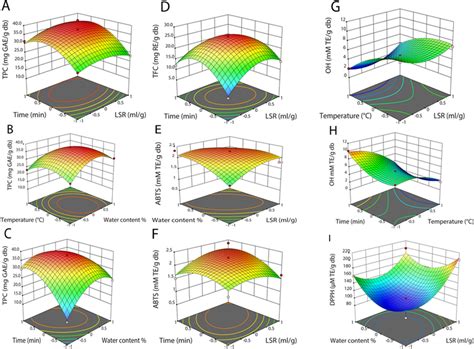 3d Response Surface Plots Expressing The Significantly Interactive