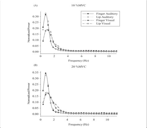 Normalized Power Spectral Density From To Hz Of Finger And Lip Download Scientific Diagram